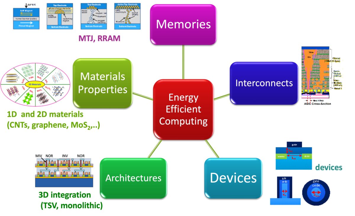 Aida Todri-Sanial – NanoComputing Research Lab